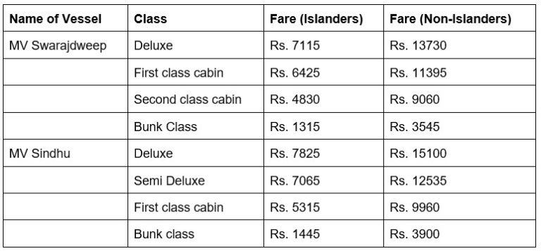 How To Reach from Bangalore to Andaman By Ship, Train, Flight and Bus